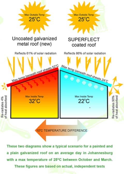Heat Reflective Roof Coatings - BK Painters